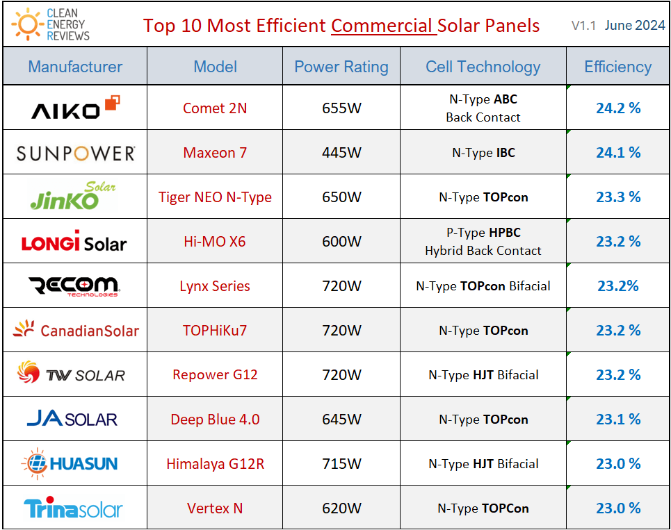 Most powerful solar panels 2024 — Clean Energy Reviews