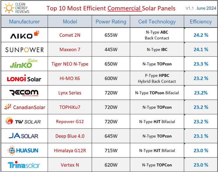 Most powerful solar panels 2024 — Clean Energy Reviews