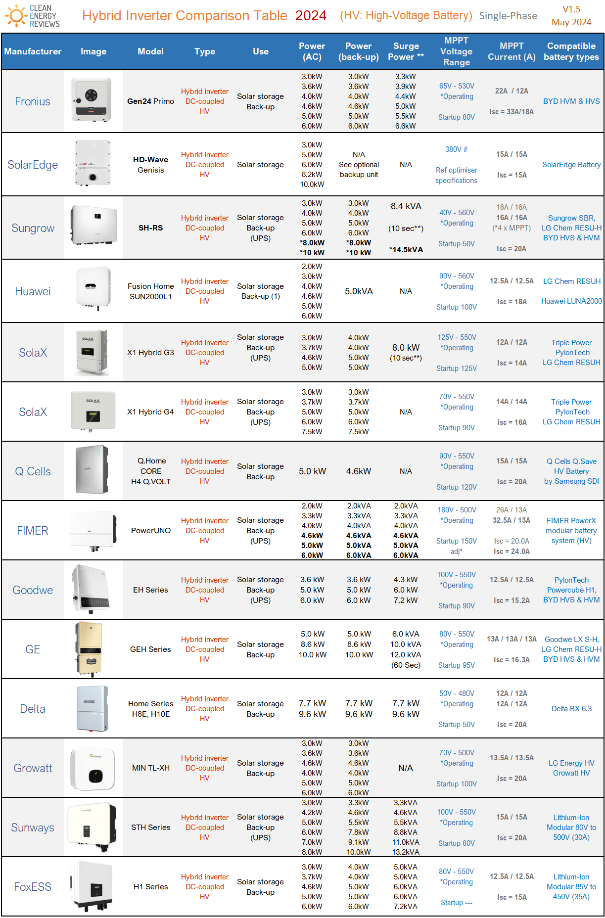 Hybrid Inverter Comparison — Clean Energy Reviews