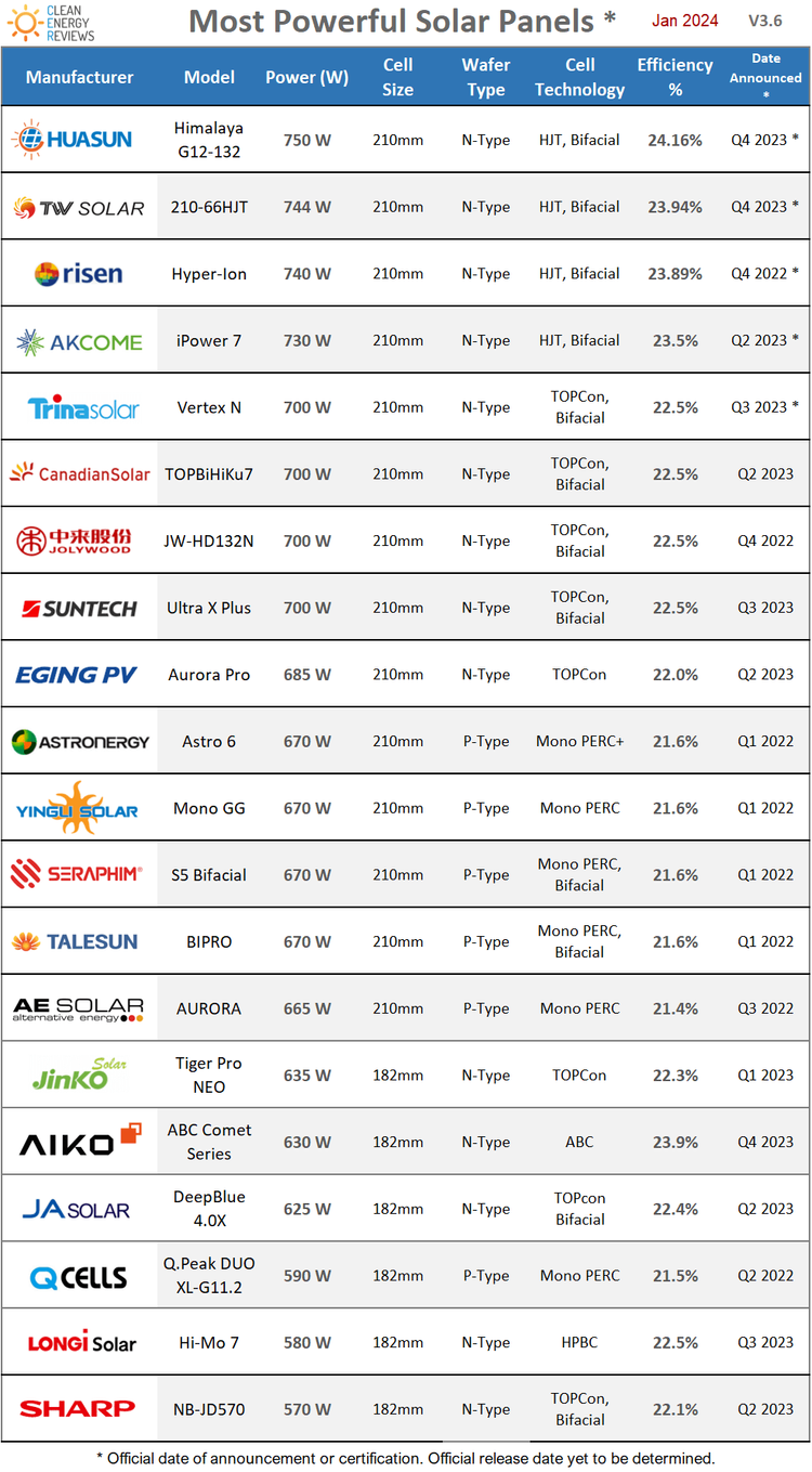 Most powerful solar panels 2024 — Clean Energy Reviews