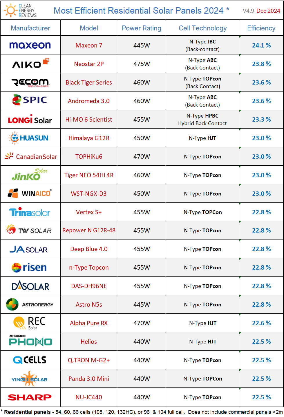 Most efficient solar panels 2024 — Clean Energy Reviews