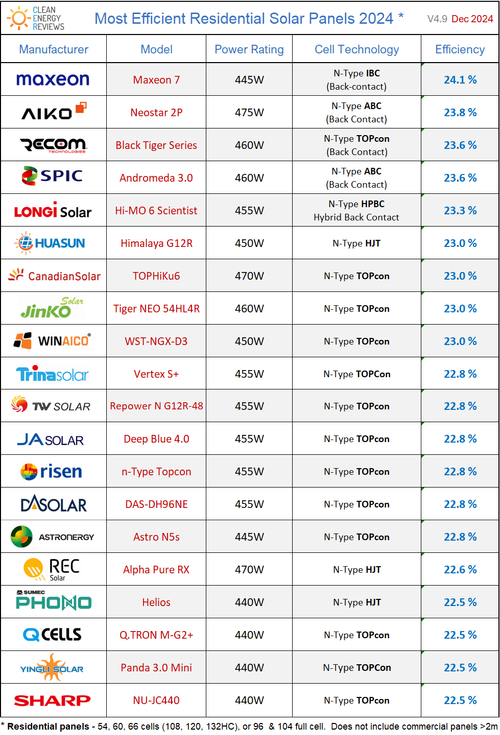 Most efficient solar panels 2024 — Clean Energy Reviews