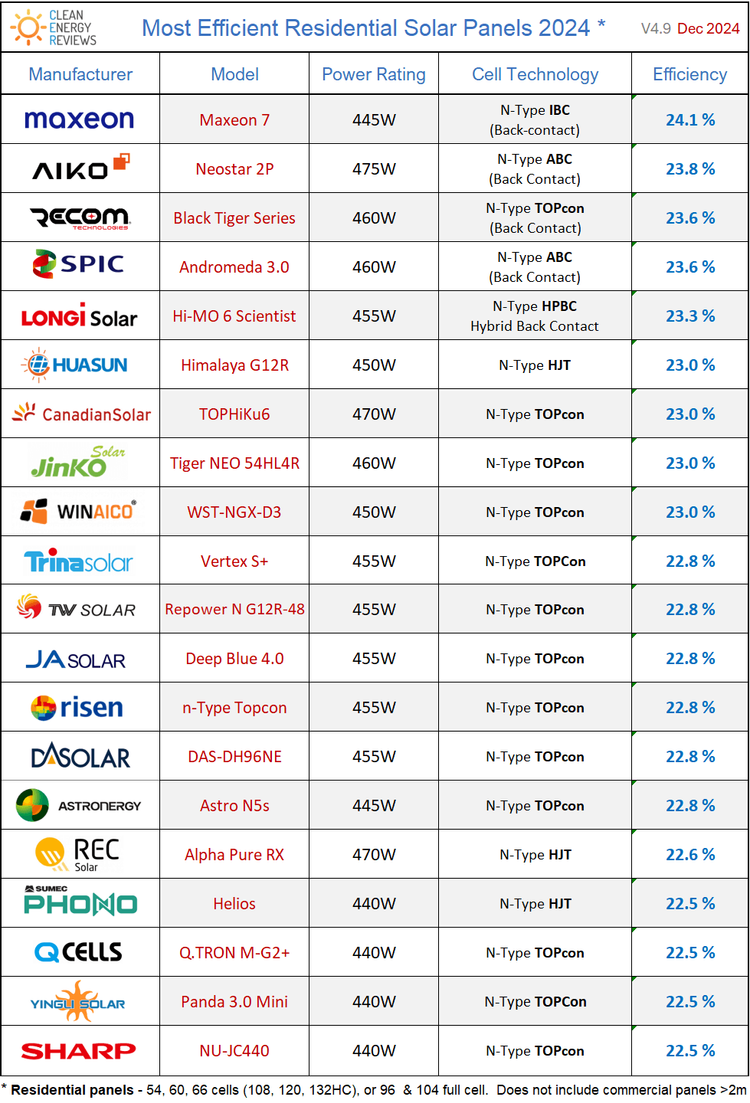 Most efficient solar panels 2024 — Clean Energy Reviews