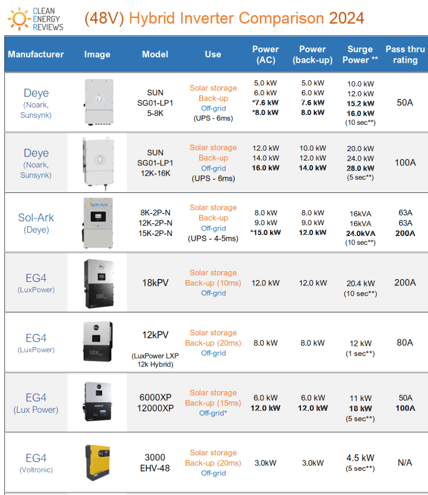 Best Solar Inverters 2025 — Clean Energy Reviews