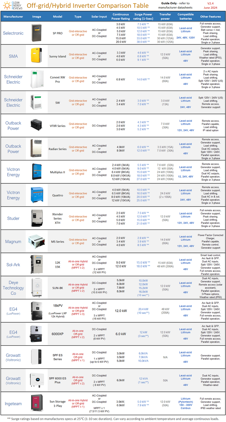 Off-grid Inverter comparison chart — Clean Energy Reviews