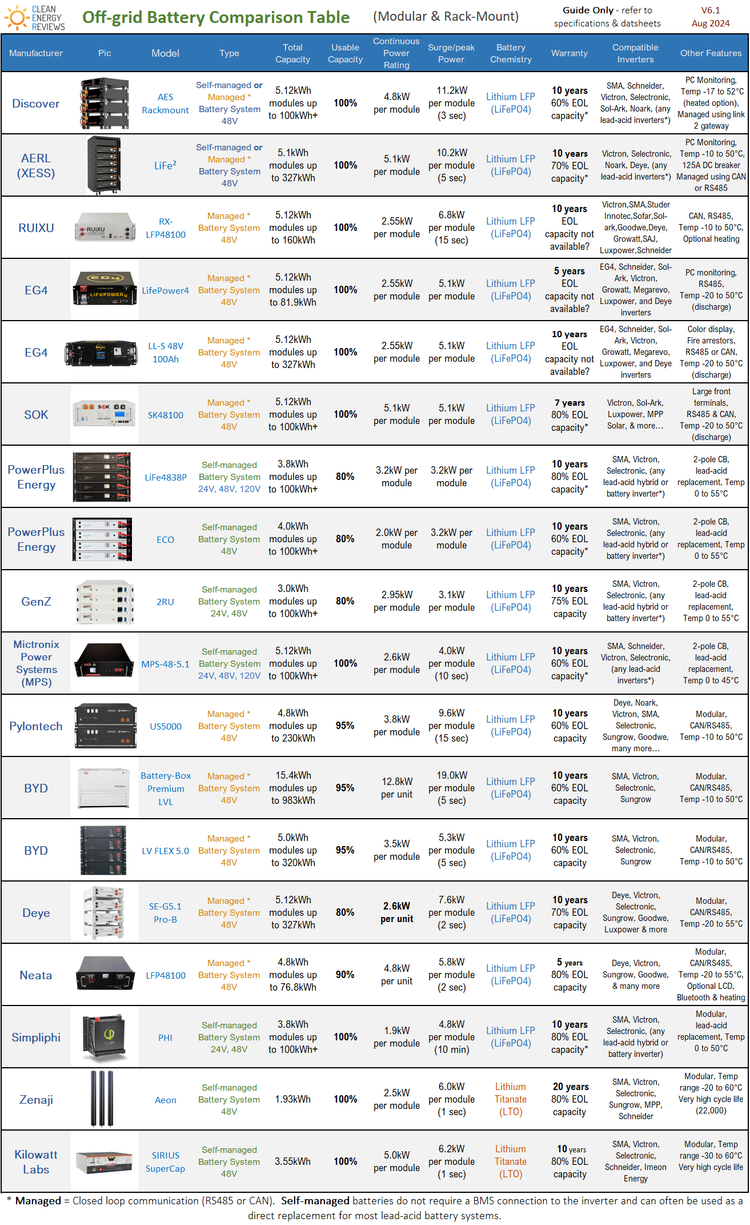 Off-grid 48V Battery Comparison Chart — Clean Energy Reviews