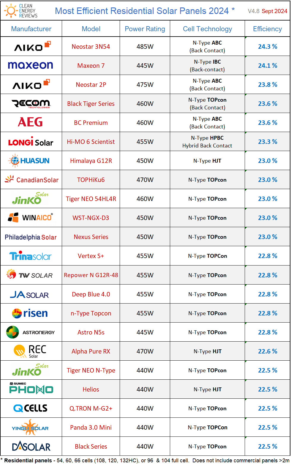 Most efficient solar panels 2024 — Clean Energy Reviews