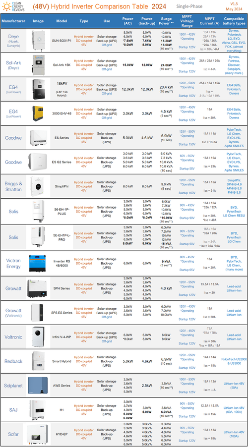 Hybrid Inverter Comparison — Clean Energy Reviews