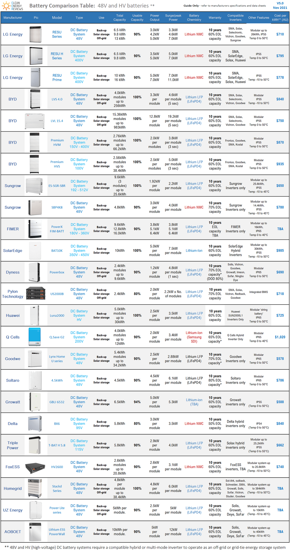 Solar Battery Comparison Chart — Clean Energy Reviews
