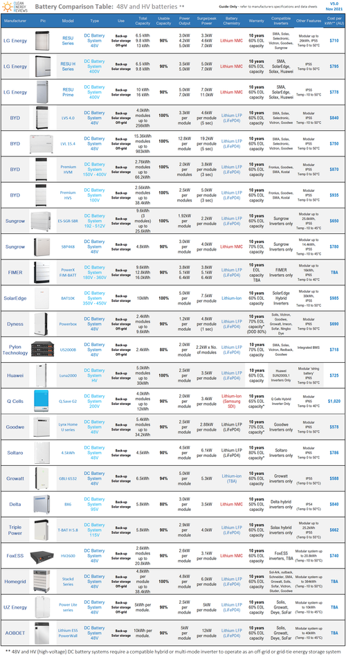 Solar Battery Comparison Chart — Clean Energy Reviews