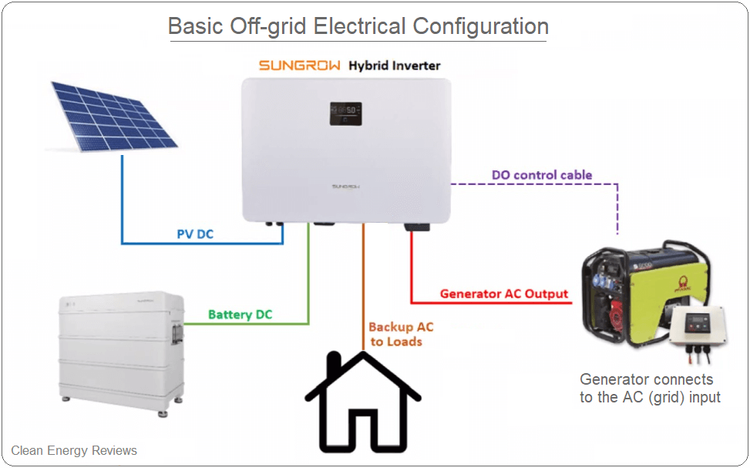 Sungrow Inverter and battery Review — Clean Energy Reviews