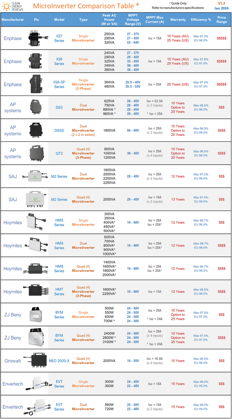 Microinverter Comparison Chart — Clean Energy Reviews