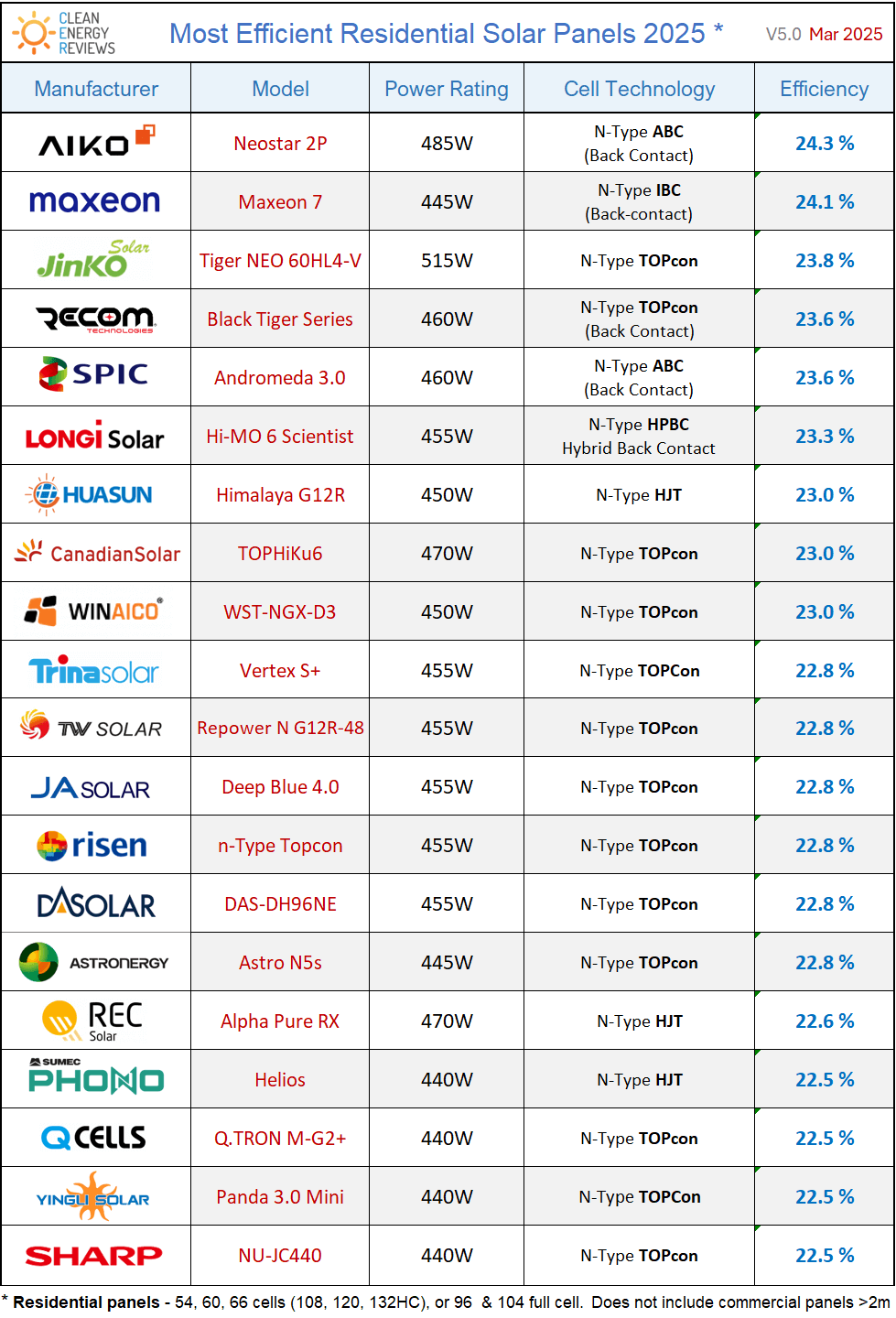 Most efficient solar panels 2025 — Clean Energy Reviews
