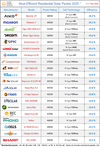 Most efficient solar panels 2025 — Clean Energy Reviews
