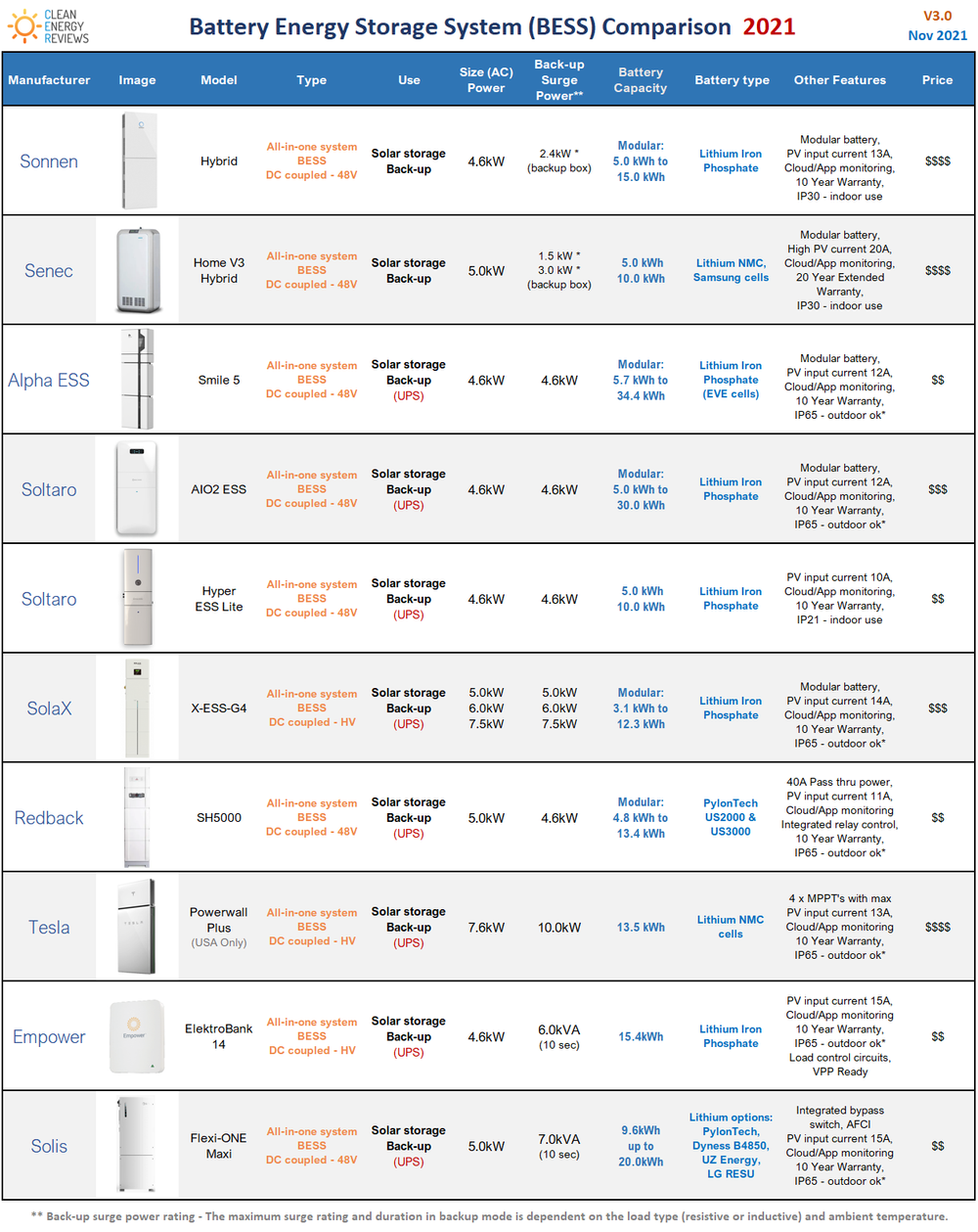 Battery energy storage system (BESS) comparison — Clean Energy Reviews