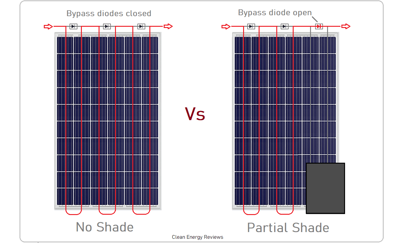 Solar Panel Shading Problems & Solutions — Clean Energy Reviews