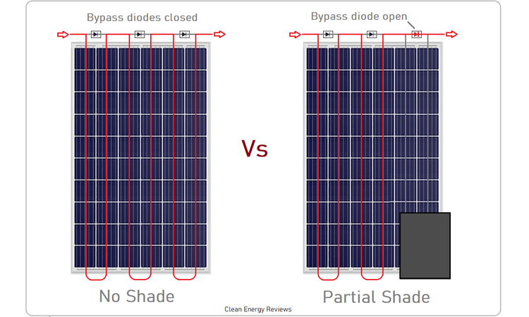 Solar Panel Shading Problems & Solutions — Clean Energy Reviews