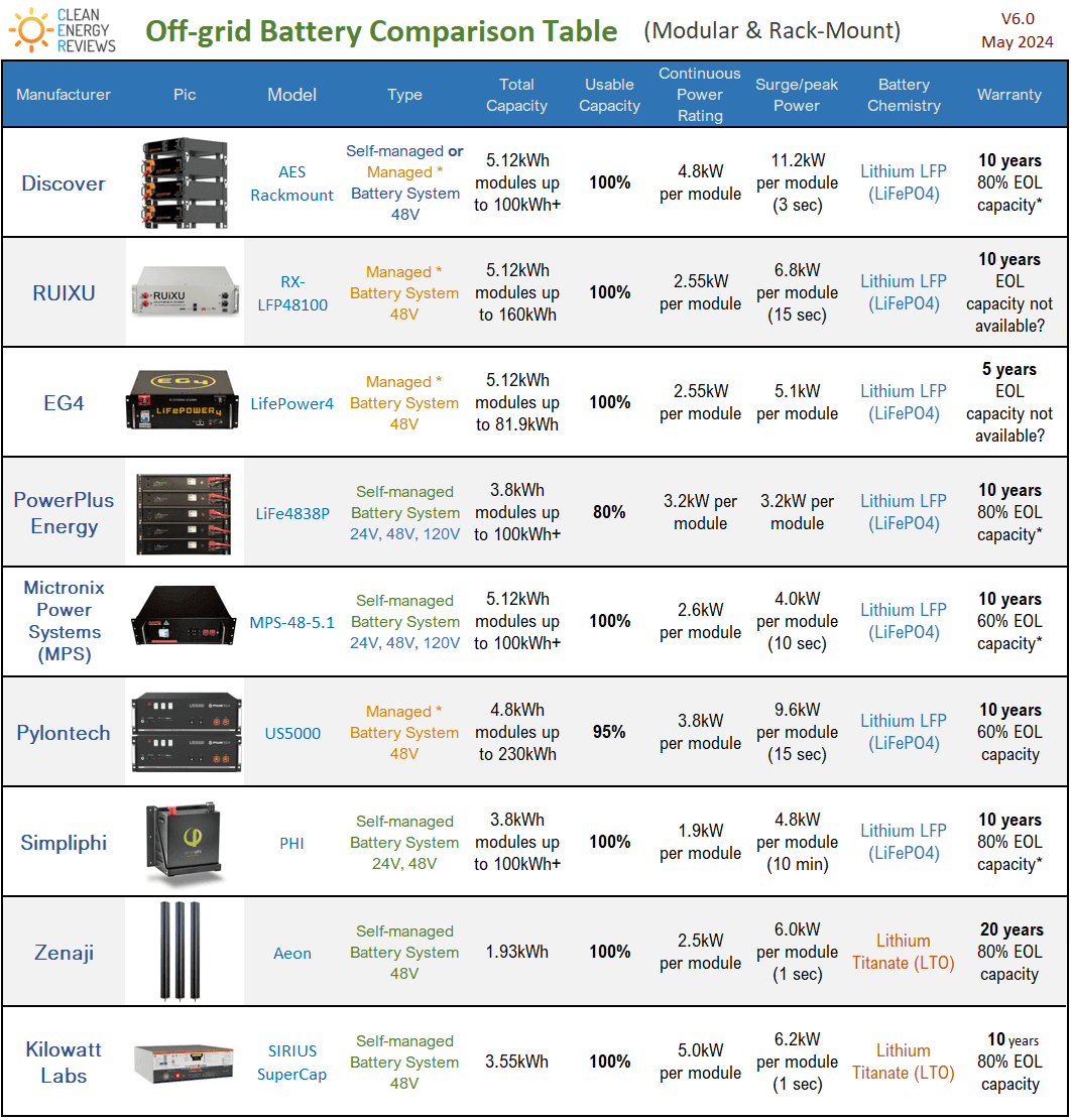 Best off-grid solar systems — Clean Energy Reviews
