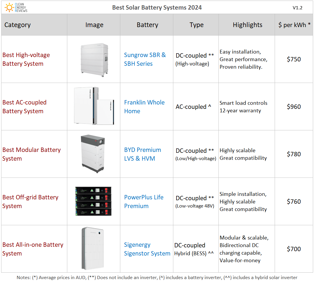 Best Home Solar Battery Systems — Clean Energy Reviews