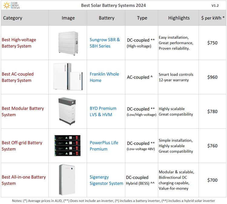Best Home Solar Battery Systems — Clean Energy Reviews