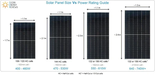 Most efficient solar panels 2025 — Clean Energy Reviews