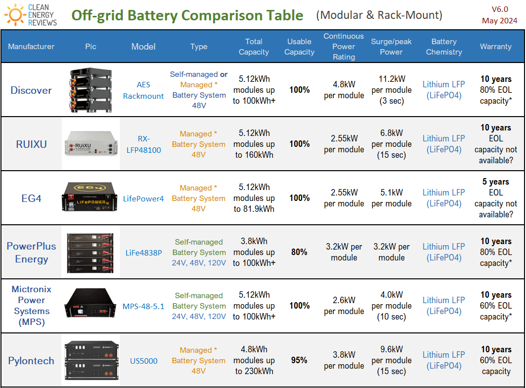 Guide to designing off-grid and hybrid solar systems — Clean Energy Reviews
