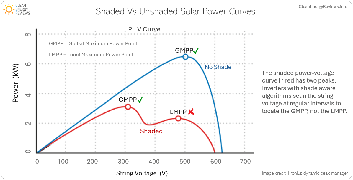Solar Panel Shading Problems & Solutions — Clean Energy Reviews