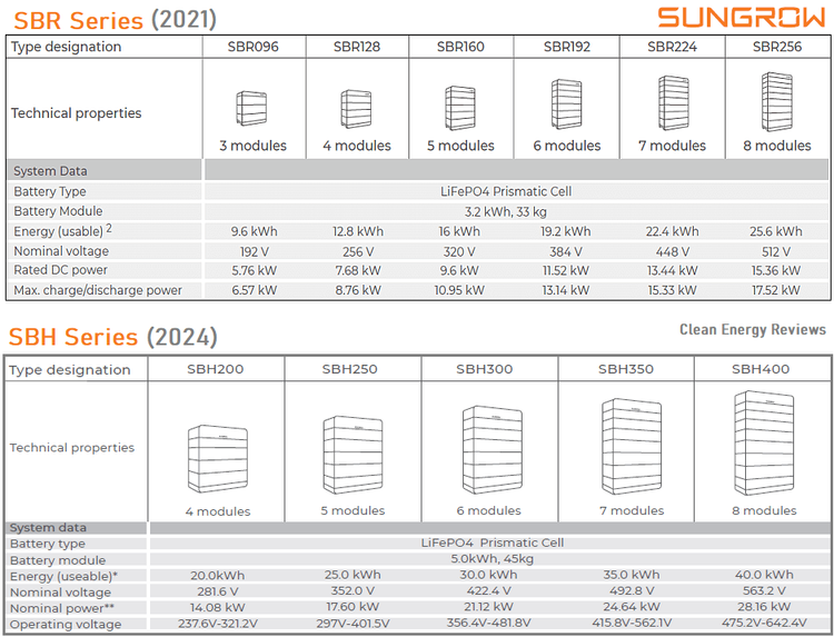 Sungrow Inverter and battery Review — Clean Energy Reviews