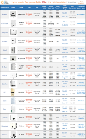 Hybrid Solar Inverter Comparison Chart — Clean Energy Reviews