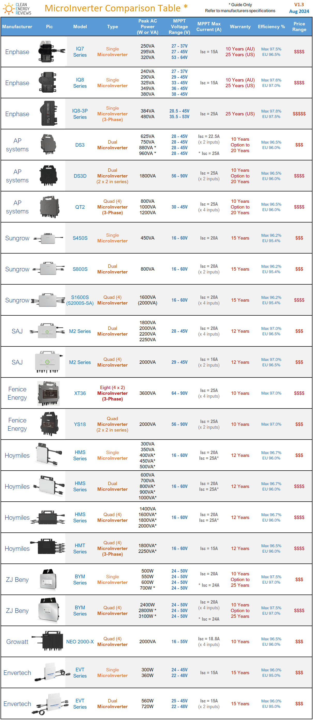 Microinverter Comparison Chart — Clean Energy Reviews