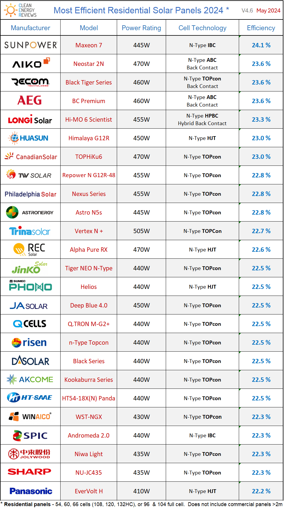 Most efficient solar panels 2024 — Clean Energy Reviews