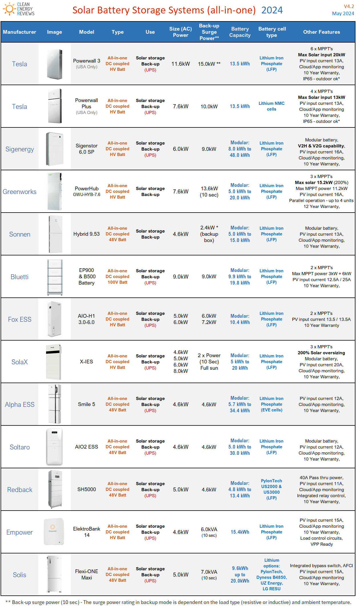 Battery energy storage system (BESS) comparison — Clean Energy Reviews