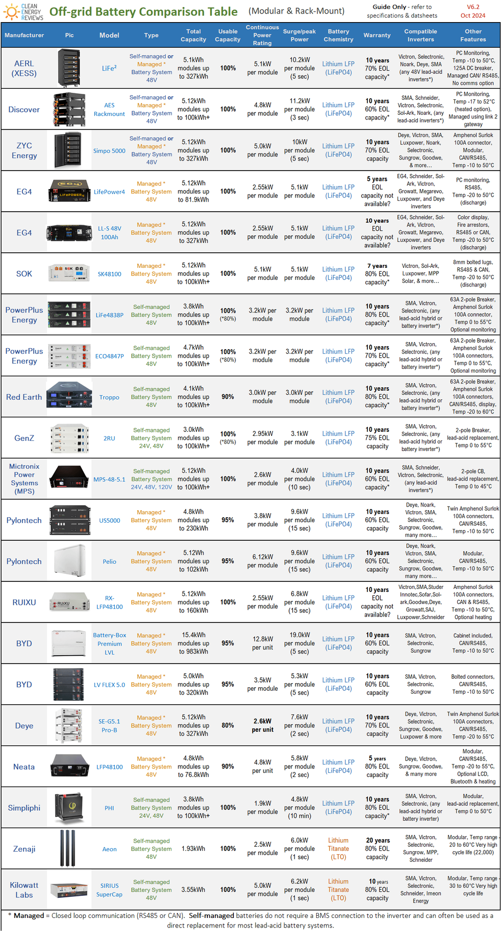 Off-grid 48V Battery Comparison Chart — Clean Energy Reviews