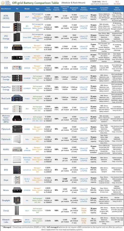 Off-grid 48V Battery Comparison Chart — Clean Energy Reviews