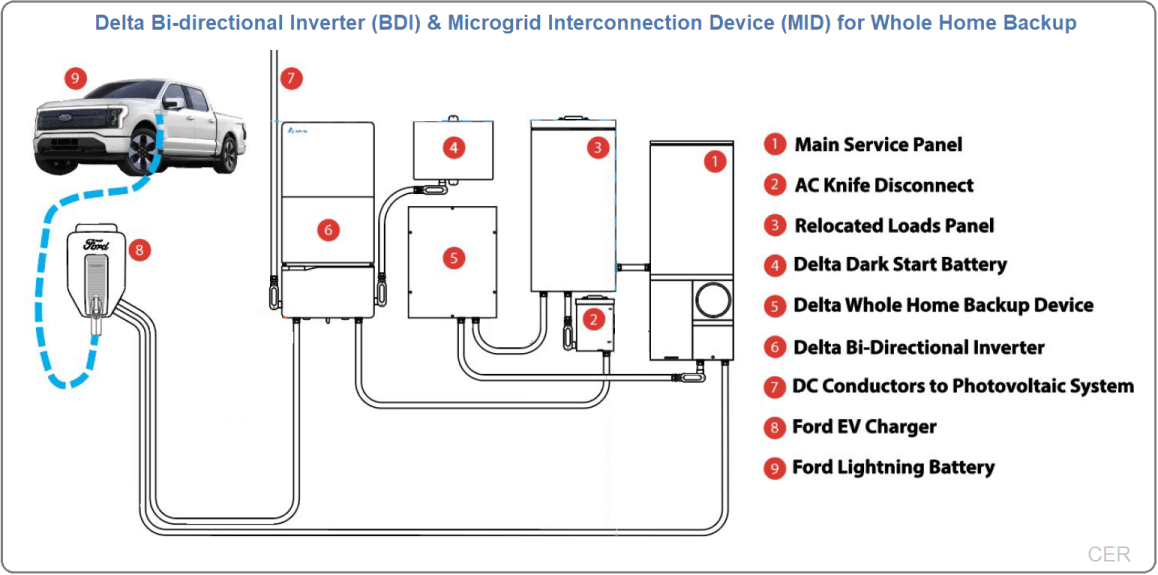 Bidirectional EV chargers Review — Clean Energy Reviews