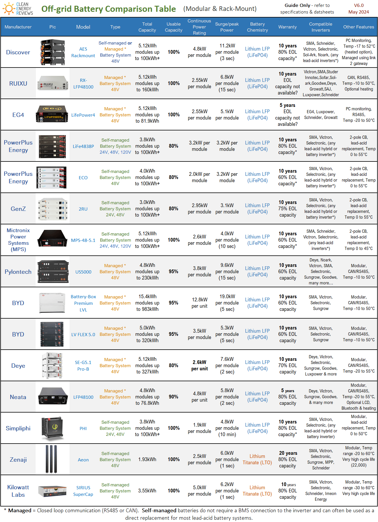 Off-grid Battery Comparison Chart — Clean Energy Reviews