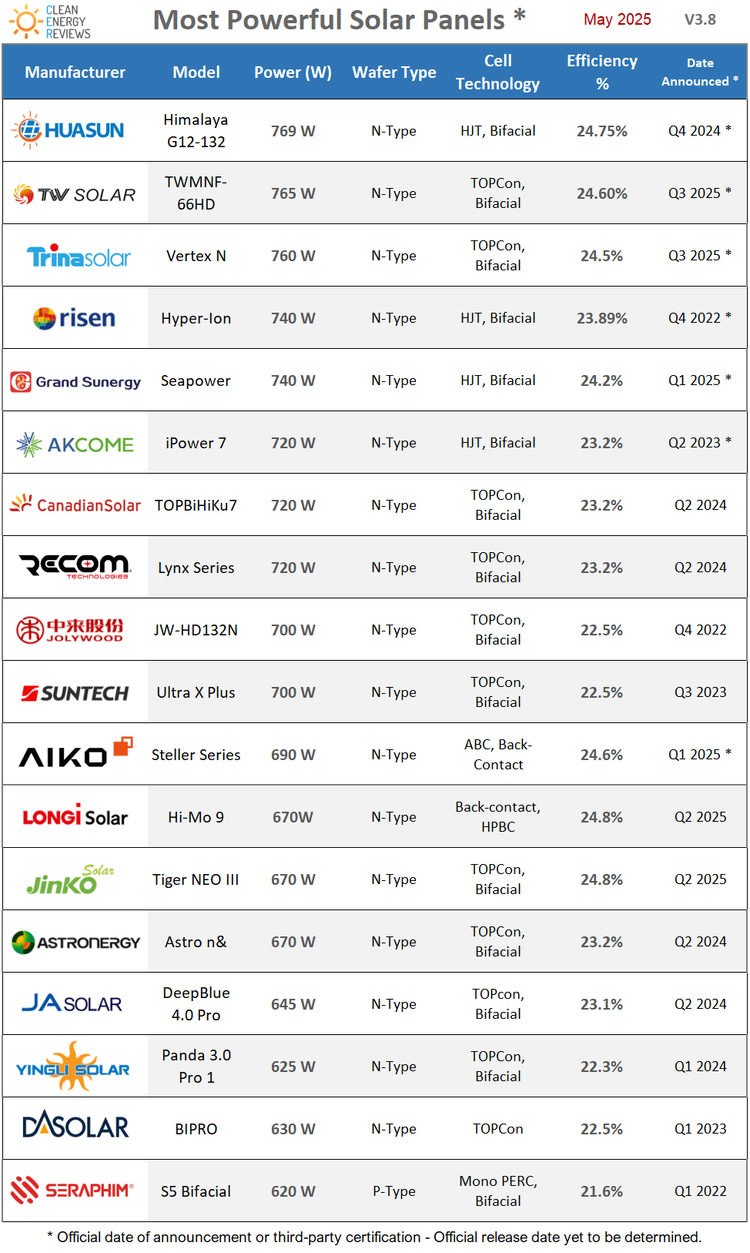 Most powerful solar panels 2025 — Clean Energy Reviews