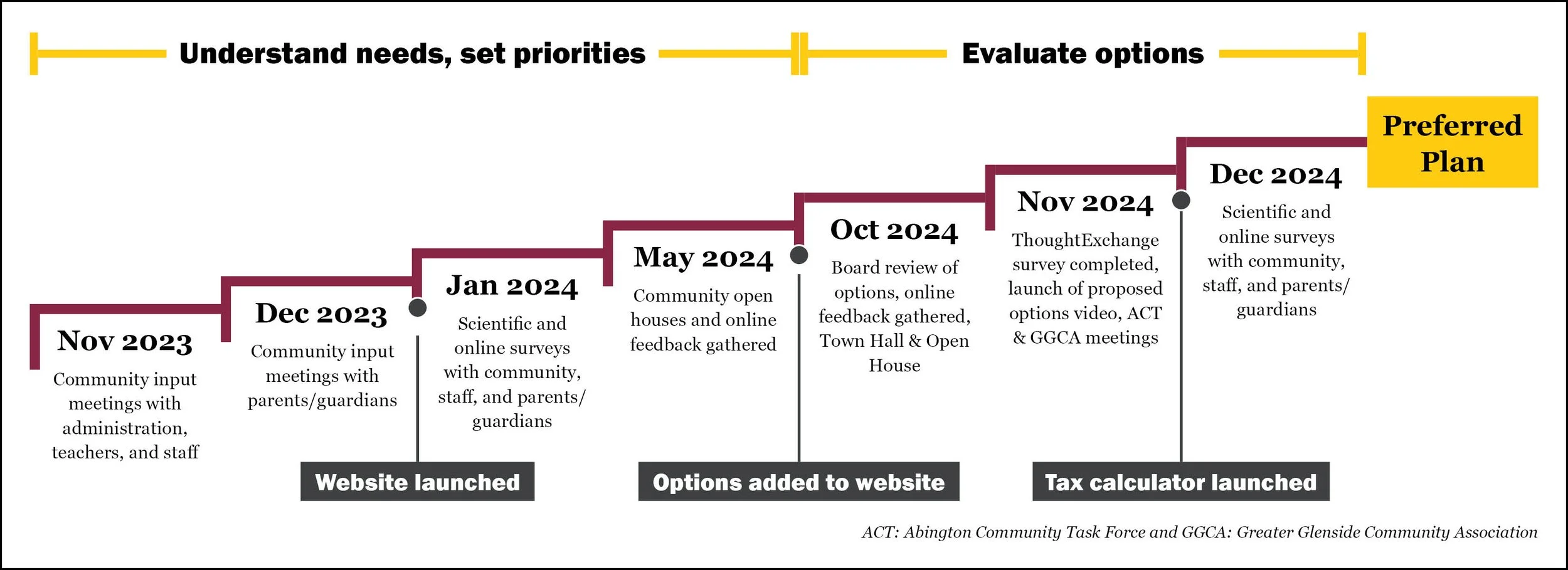The Process — One ASD, One Future