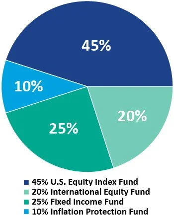 Investment Choices — United Methodist Stewardship Foundation of Greater NJ