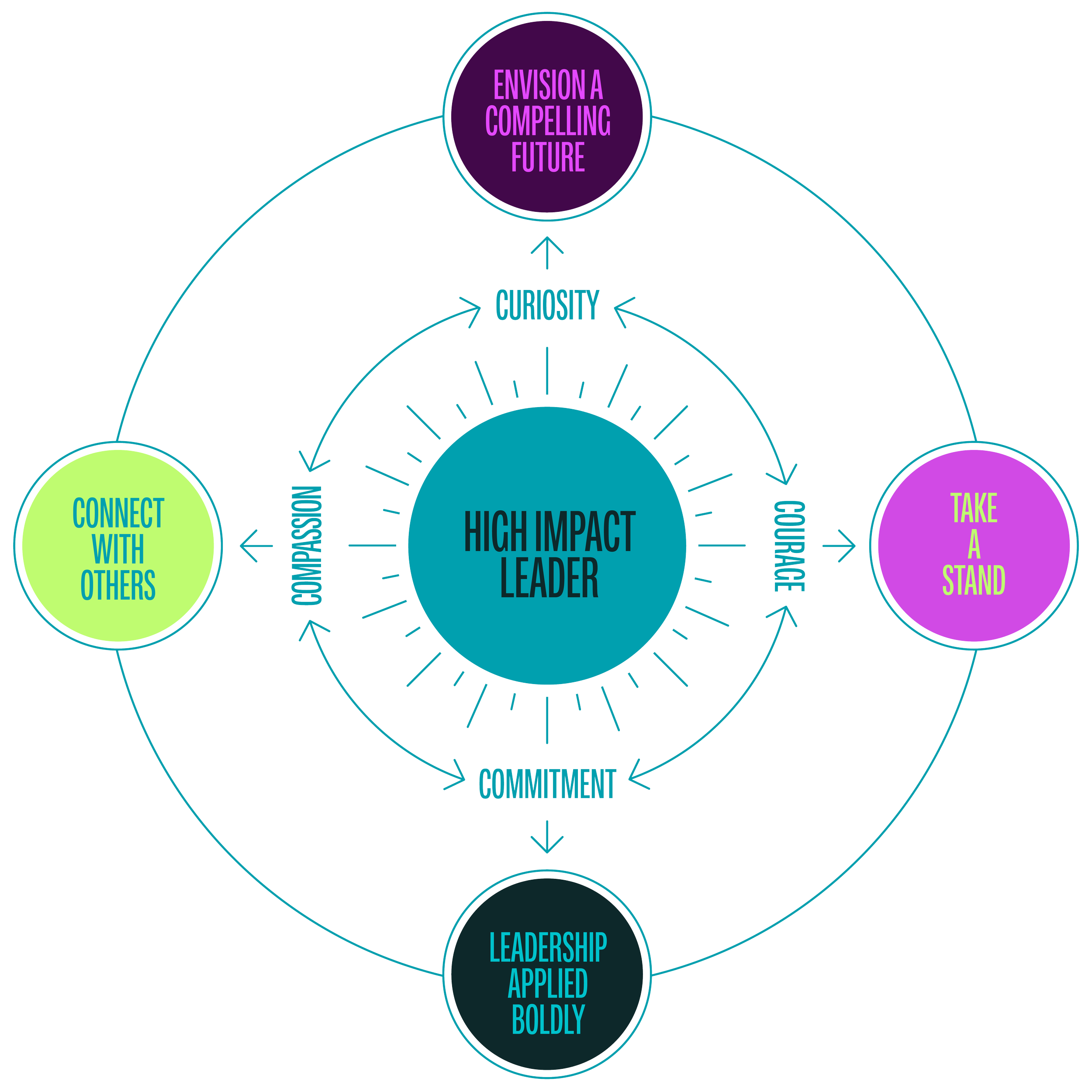Services — High Impact Lab