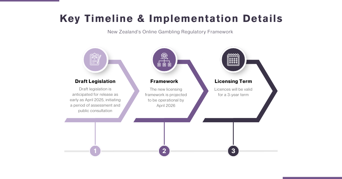 New Zealand Online Gaming | NZ Licence Application