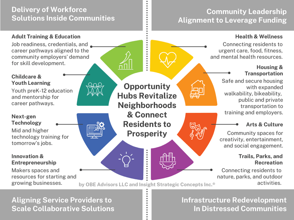 Why America’s talent strategy confirms the vision behind the NWI Works ...