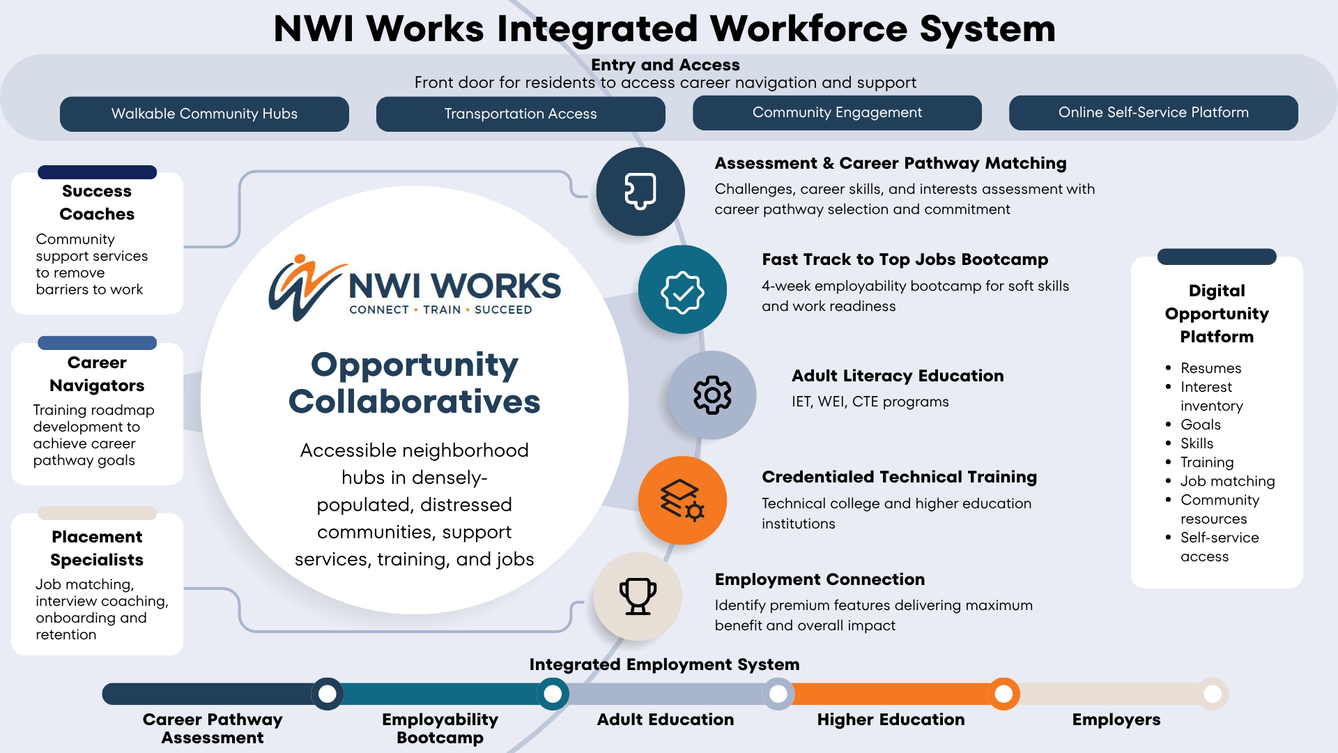 NWI Works