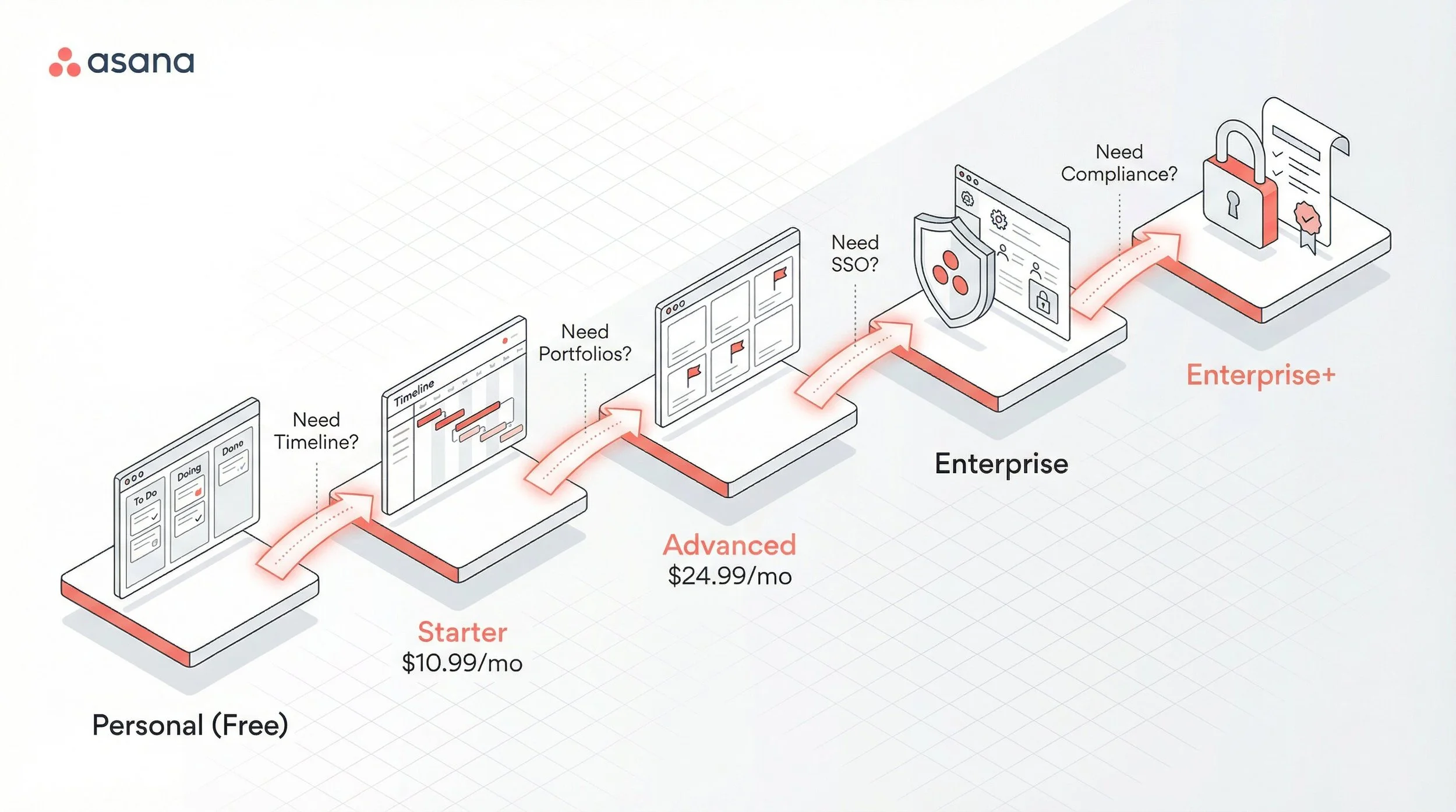 Asana Plans Explained: Which Plan Is Right for Your Team? | Cirface