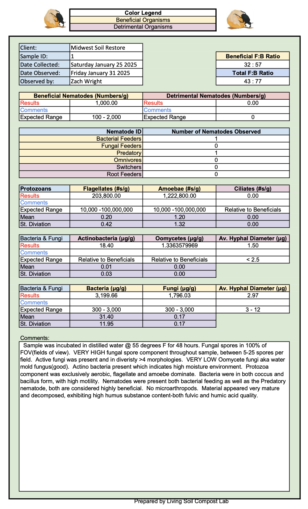 Quality Products — Midwest Soil Restore