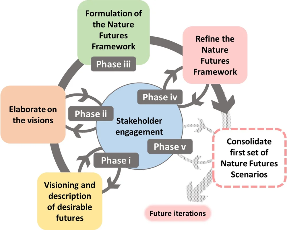 Background — Nature Futures Framework