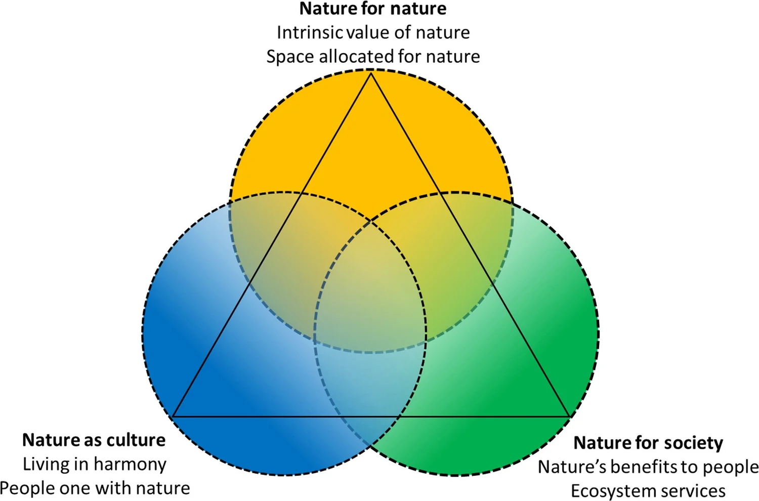 The NFF Triangle — Nature Futures Framework