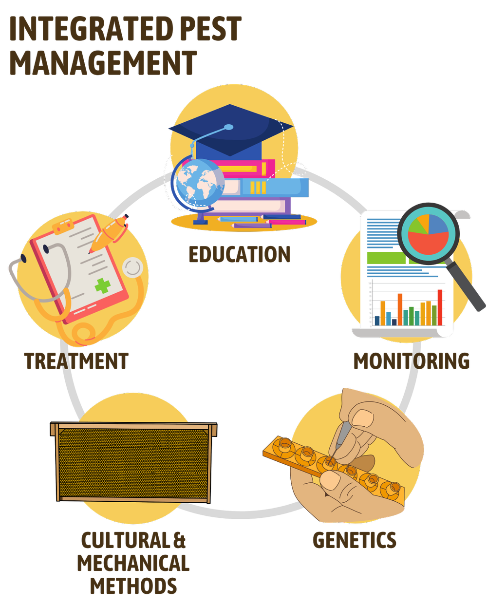 Course- Integrated Pest Management — Technology Transfer Program