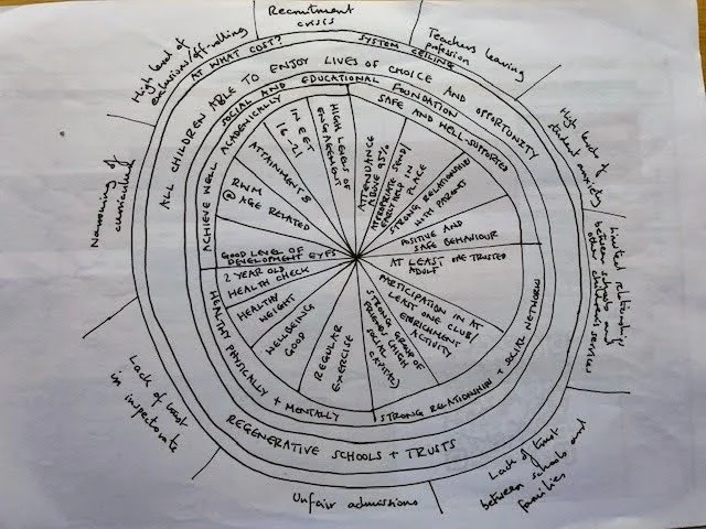 Doughnut education? From rigour to resilience — The Reach Foundation