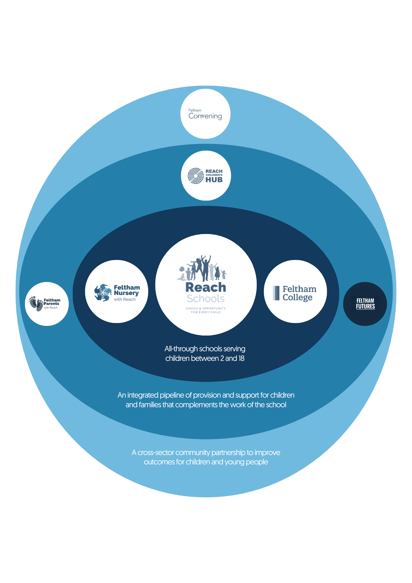 In Feltham — The Reach Foundation